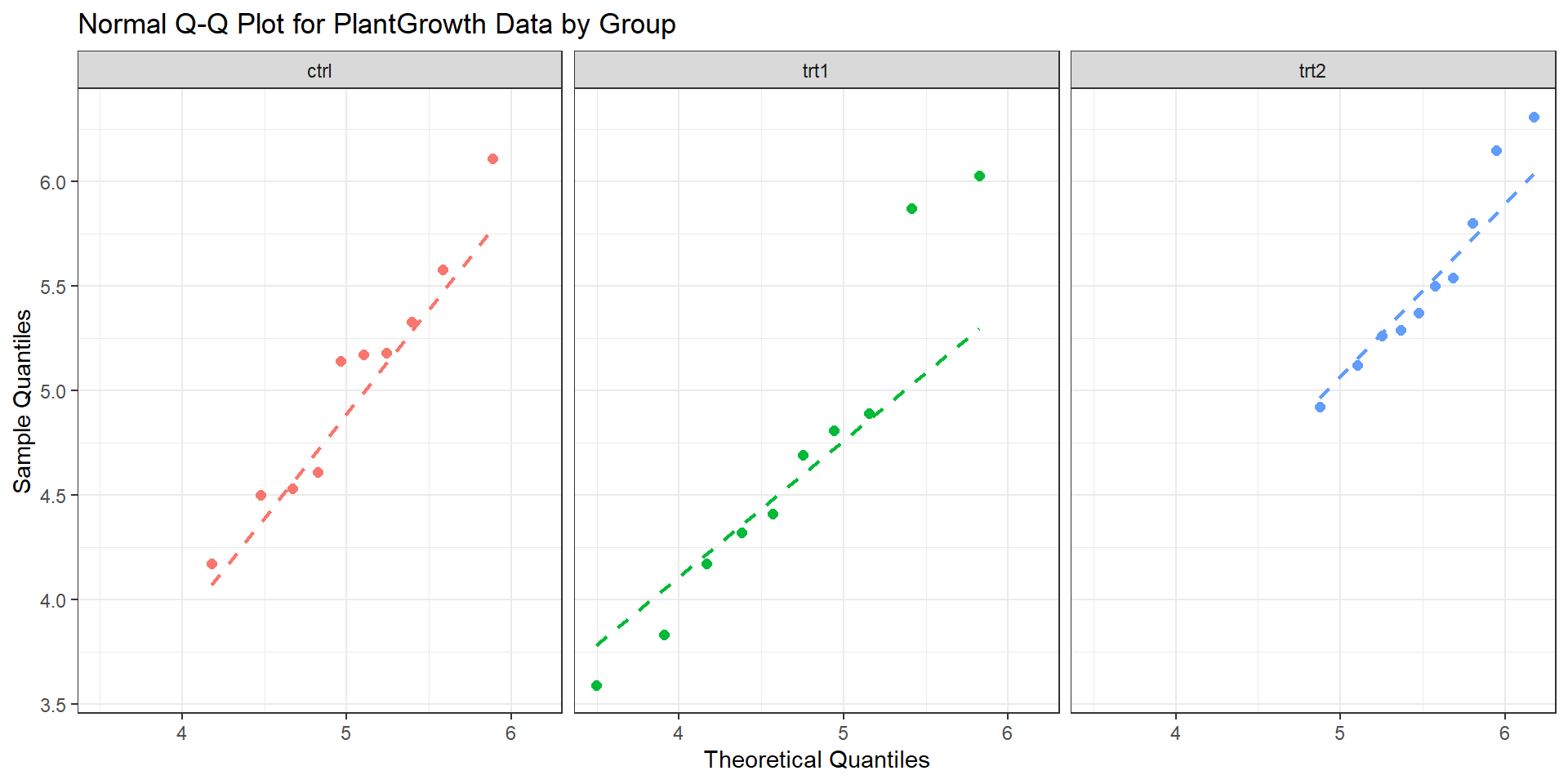 312 Storage - One-way Anova