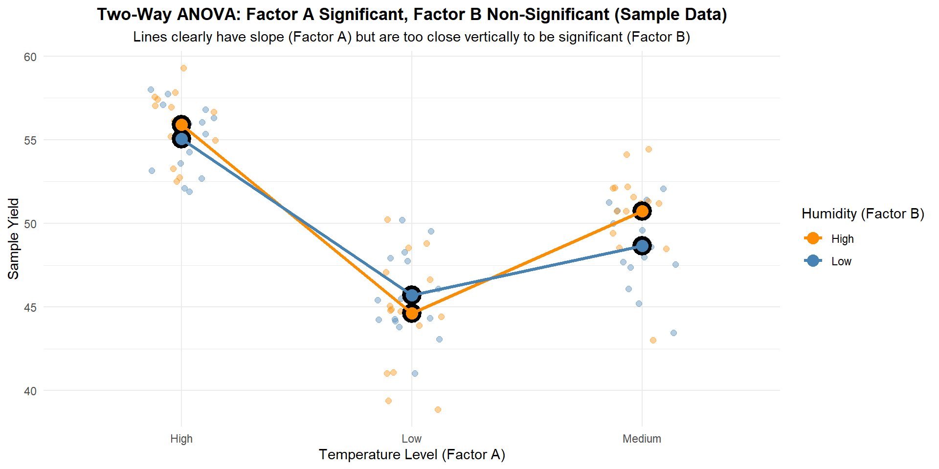 312 Storage – ST312: Two-way ANOVA (13)