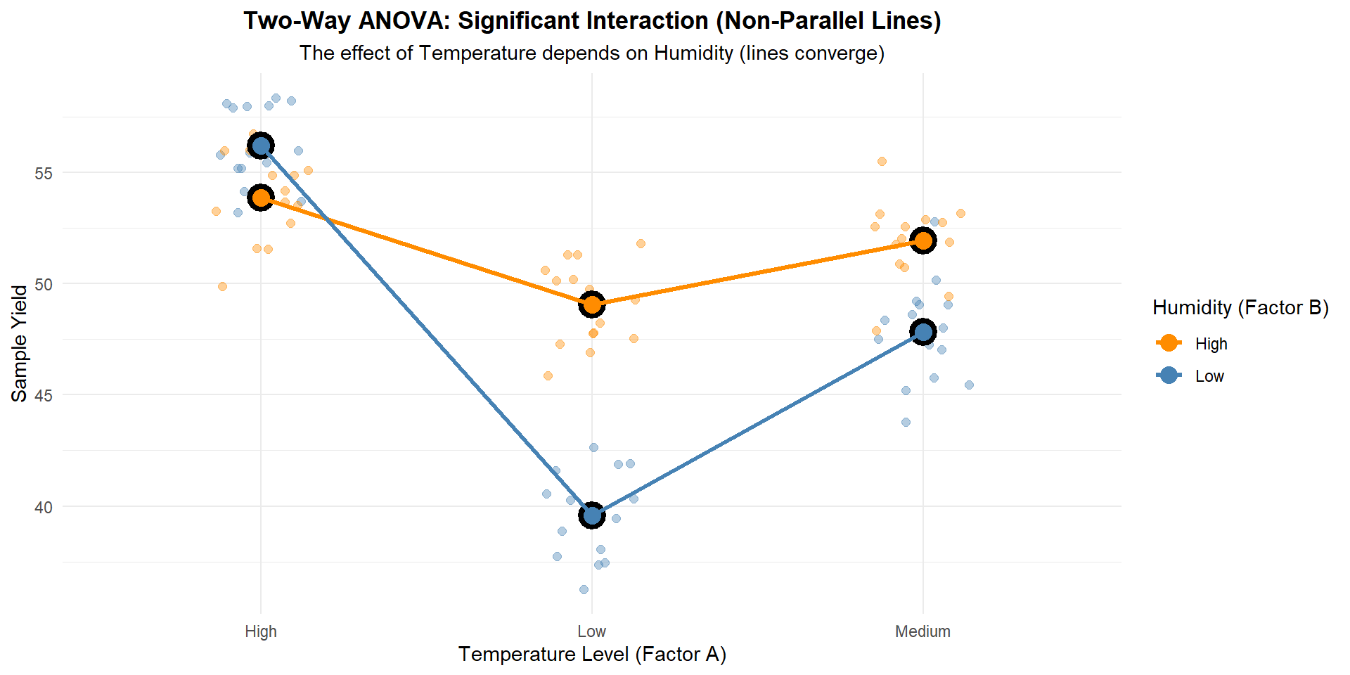 312 Storage – ST312: Two-way ANOVA (13)